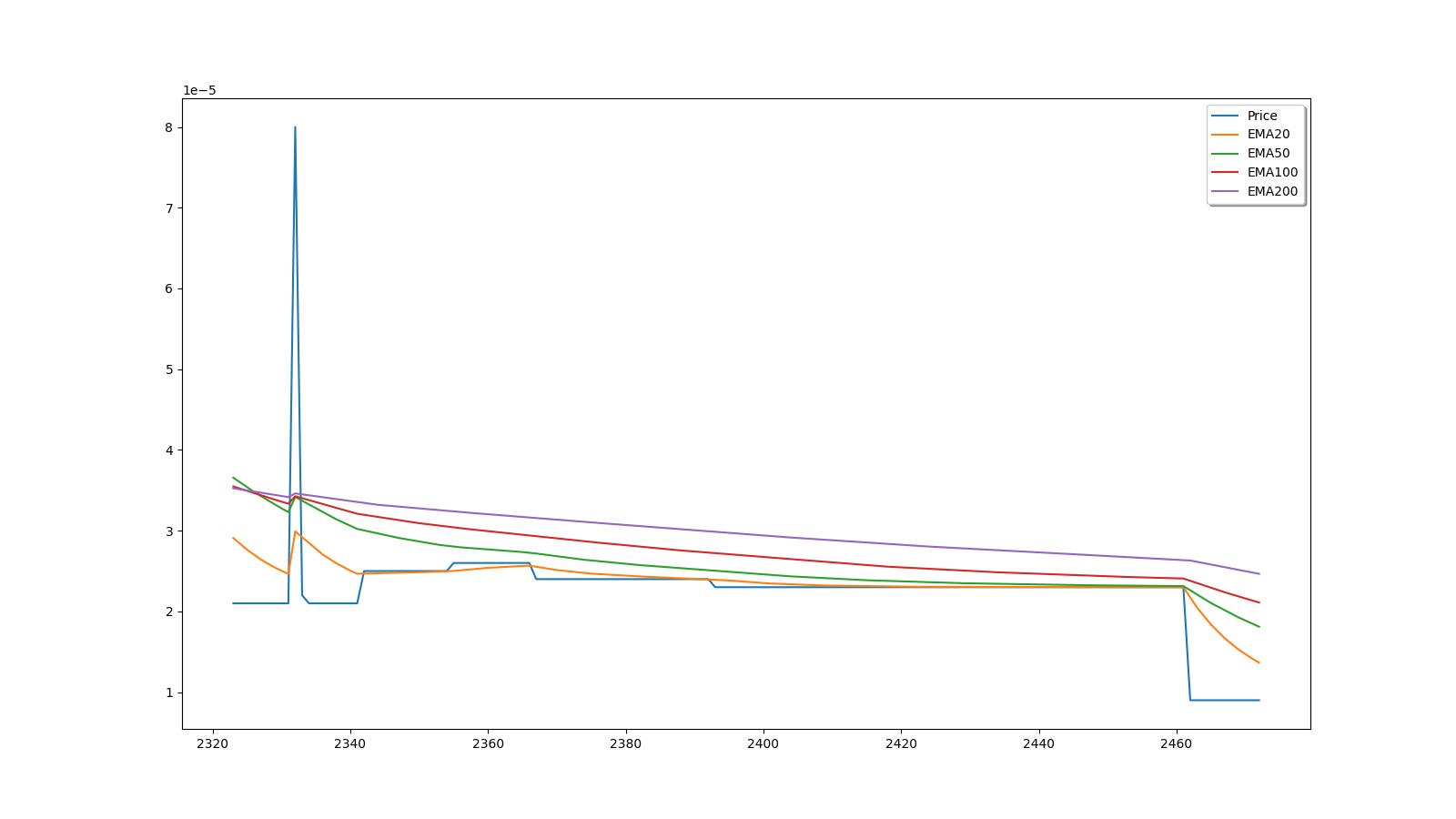 TERA Exponential Moving Averages