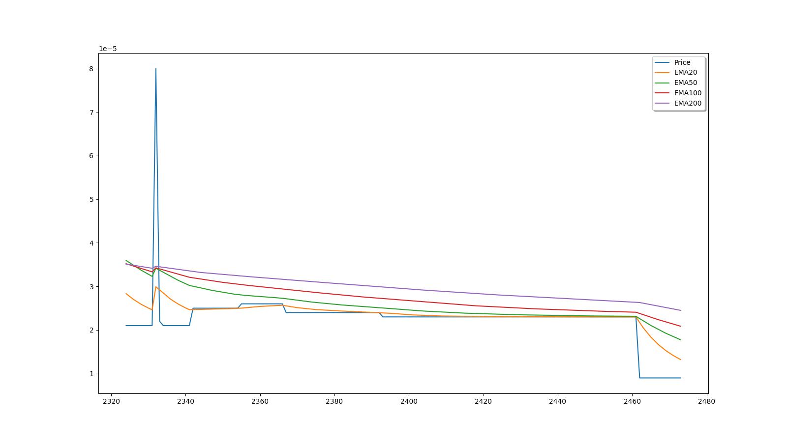 TERA Exponential Moving Averages