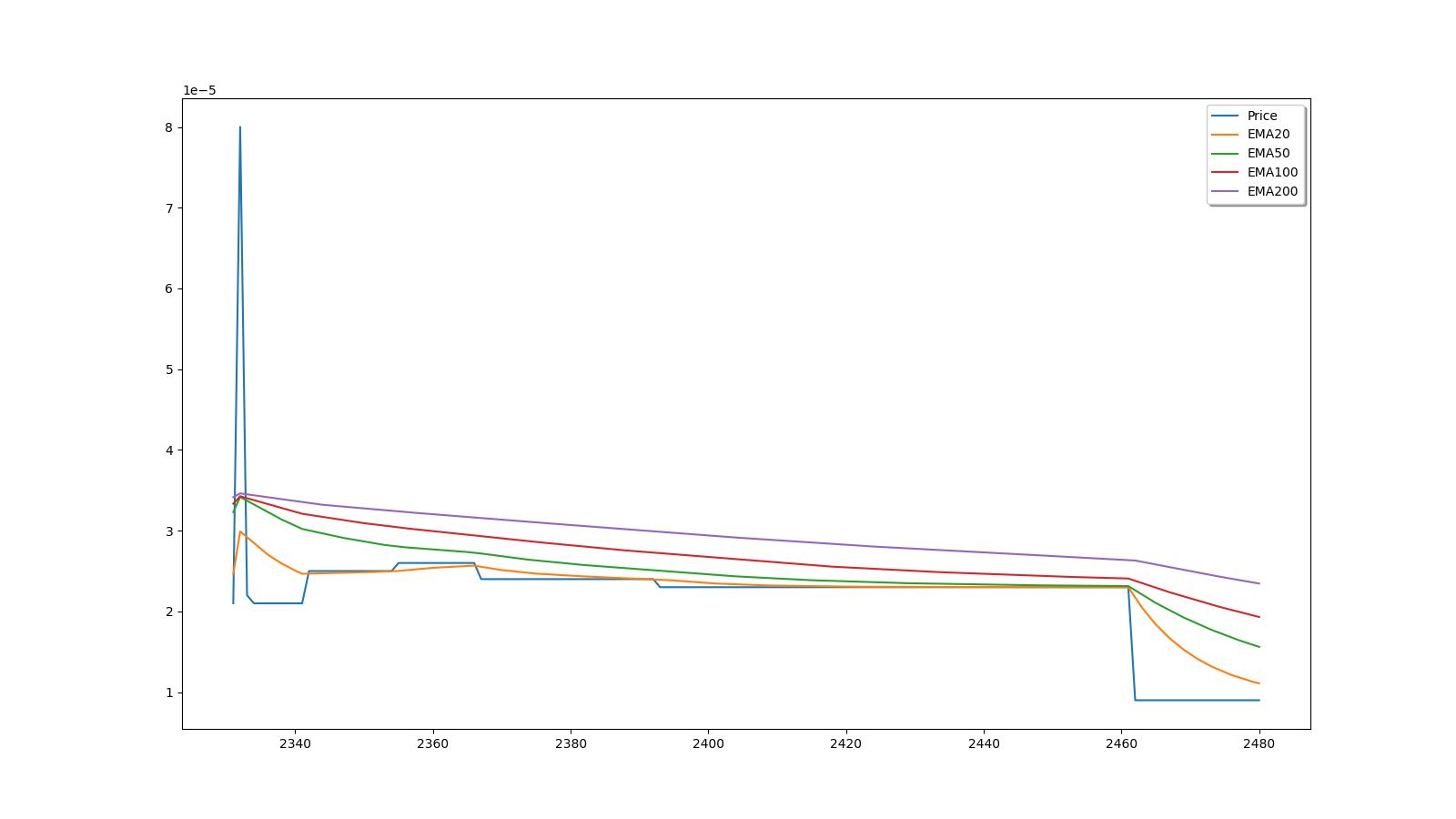 TERA Exponential Moving Averages