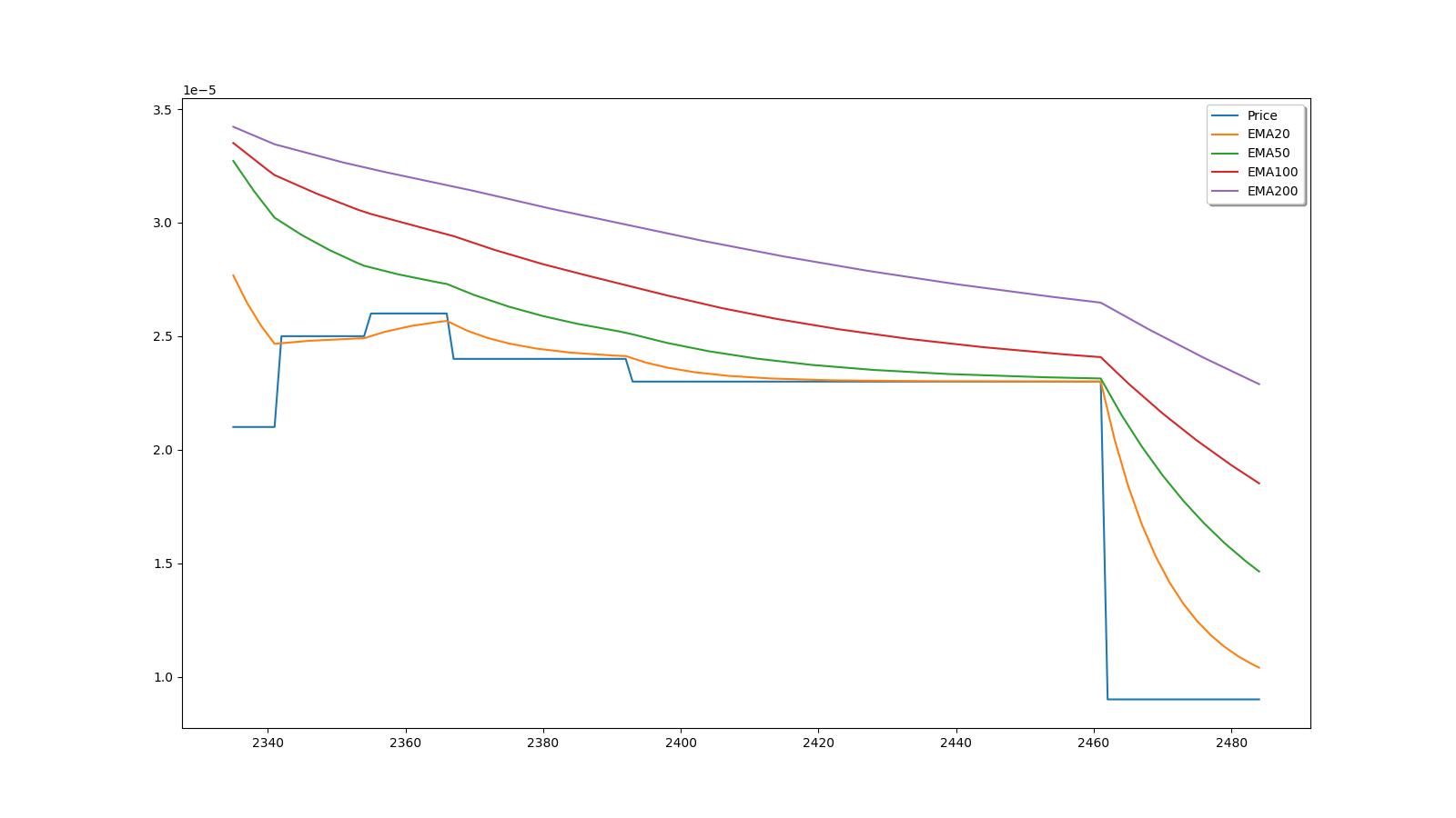 TERA Exponential Moving Averages