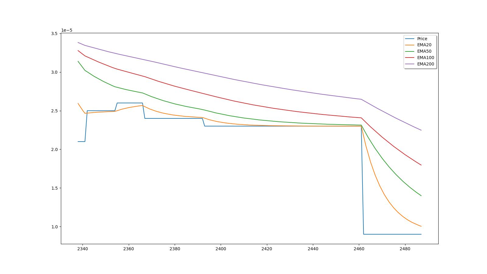 TERA Exponential Moving Averages