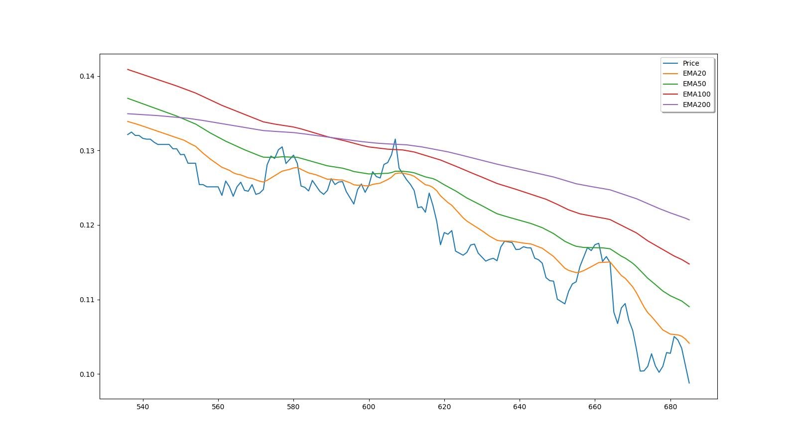 TERATTO Exponential Moving Averages