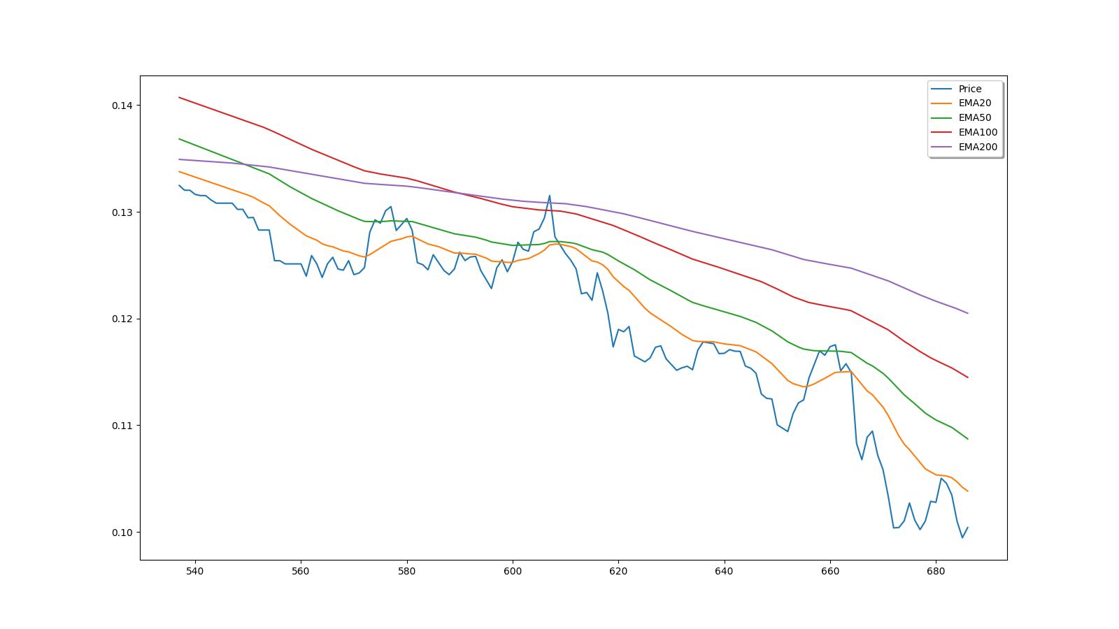 TERATTO Exponential Moving Averages