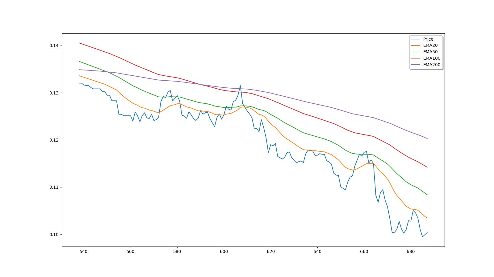 TERATTO Exponential Moving Averages