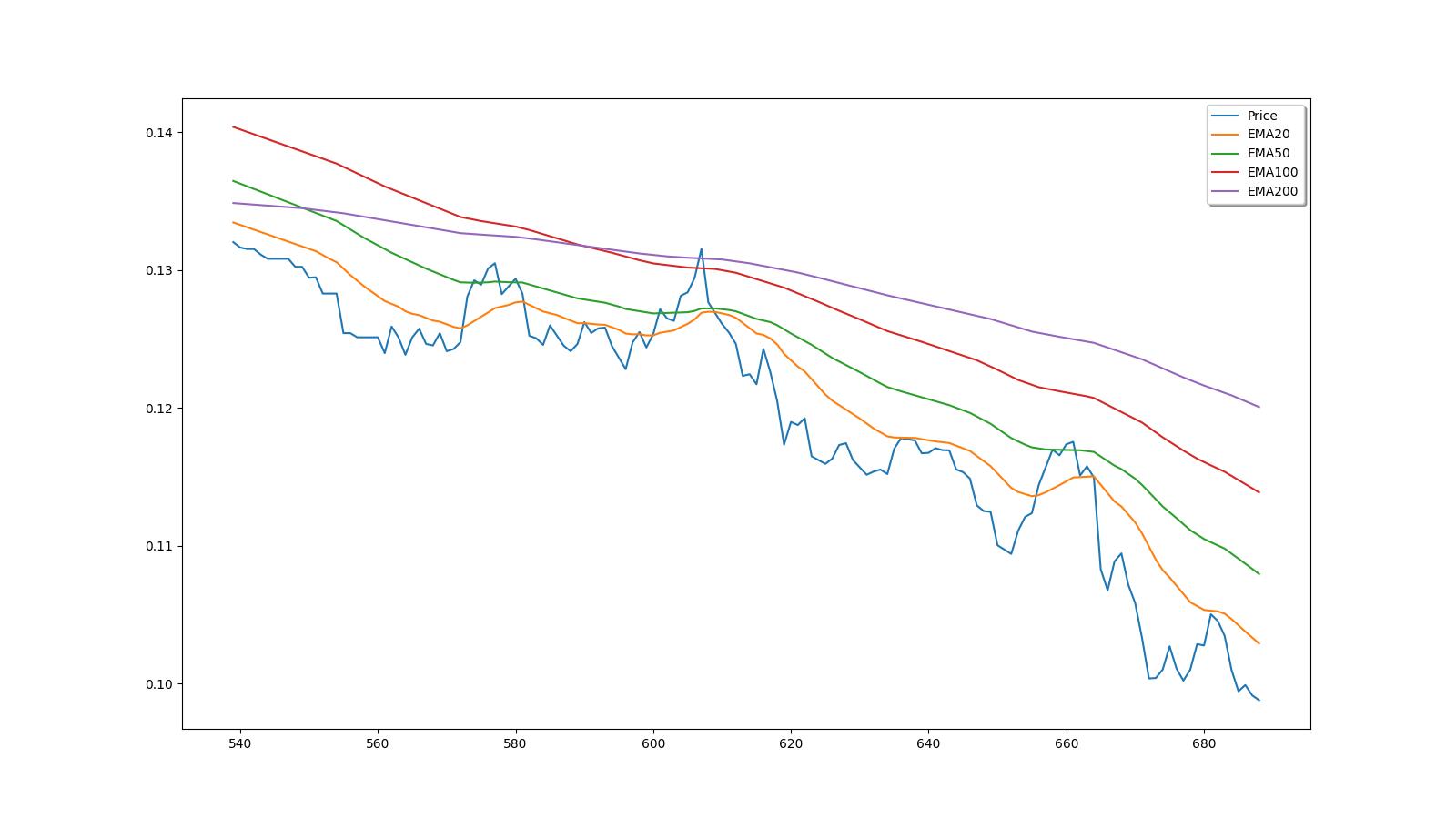 TERATTO Exponential Moving Averages