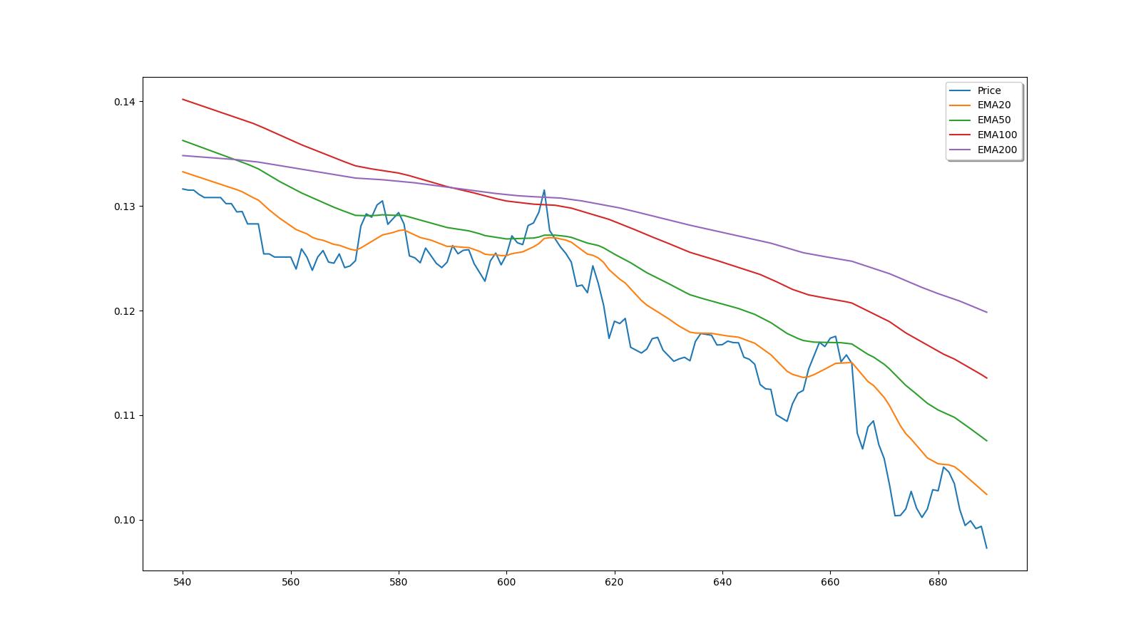 TERATTO Exponential Moving Averages
