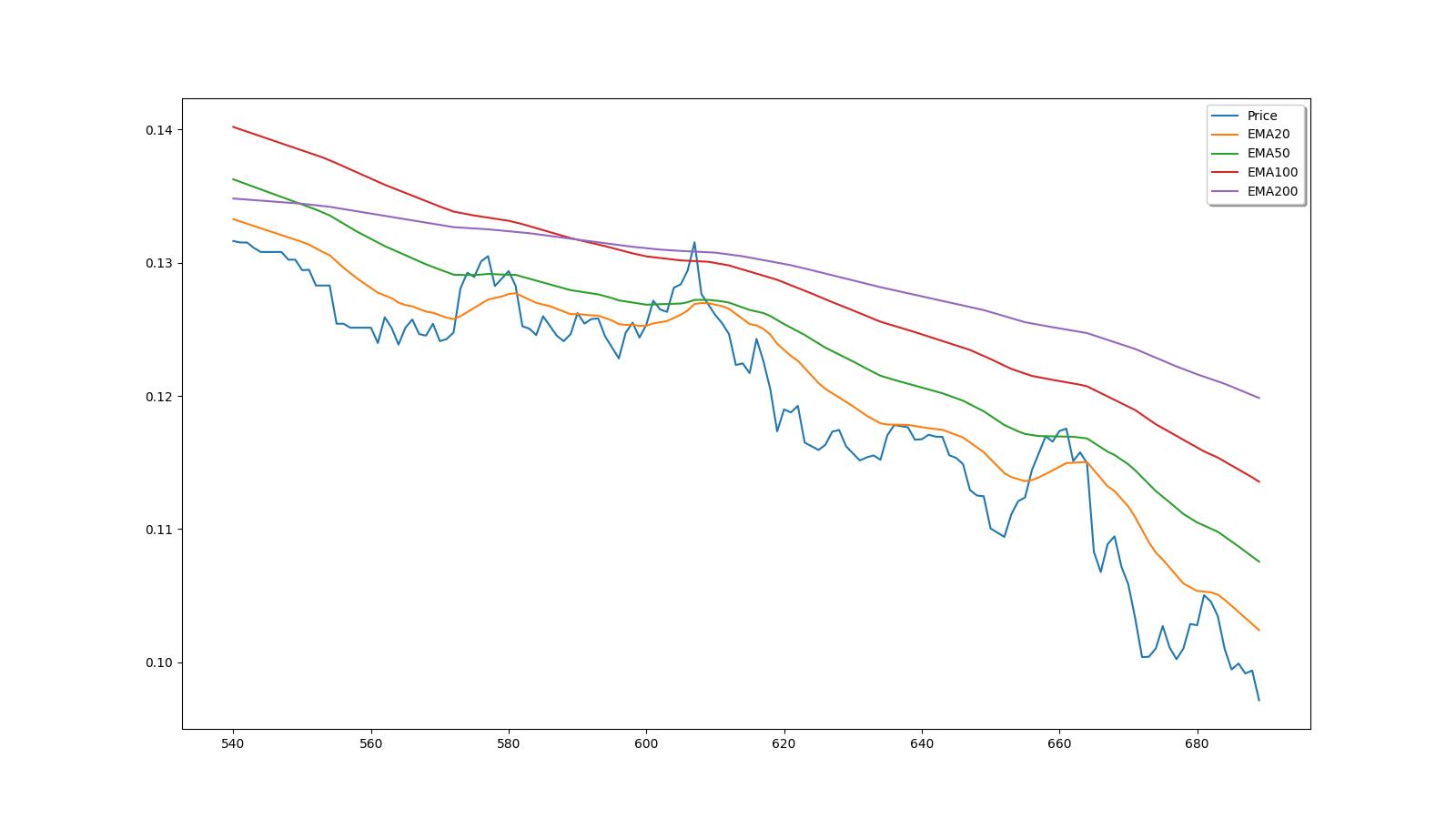 TERATTO Exponential Moving Averages