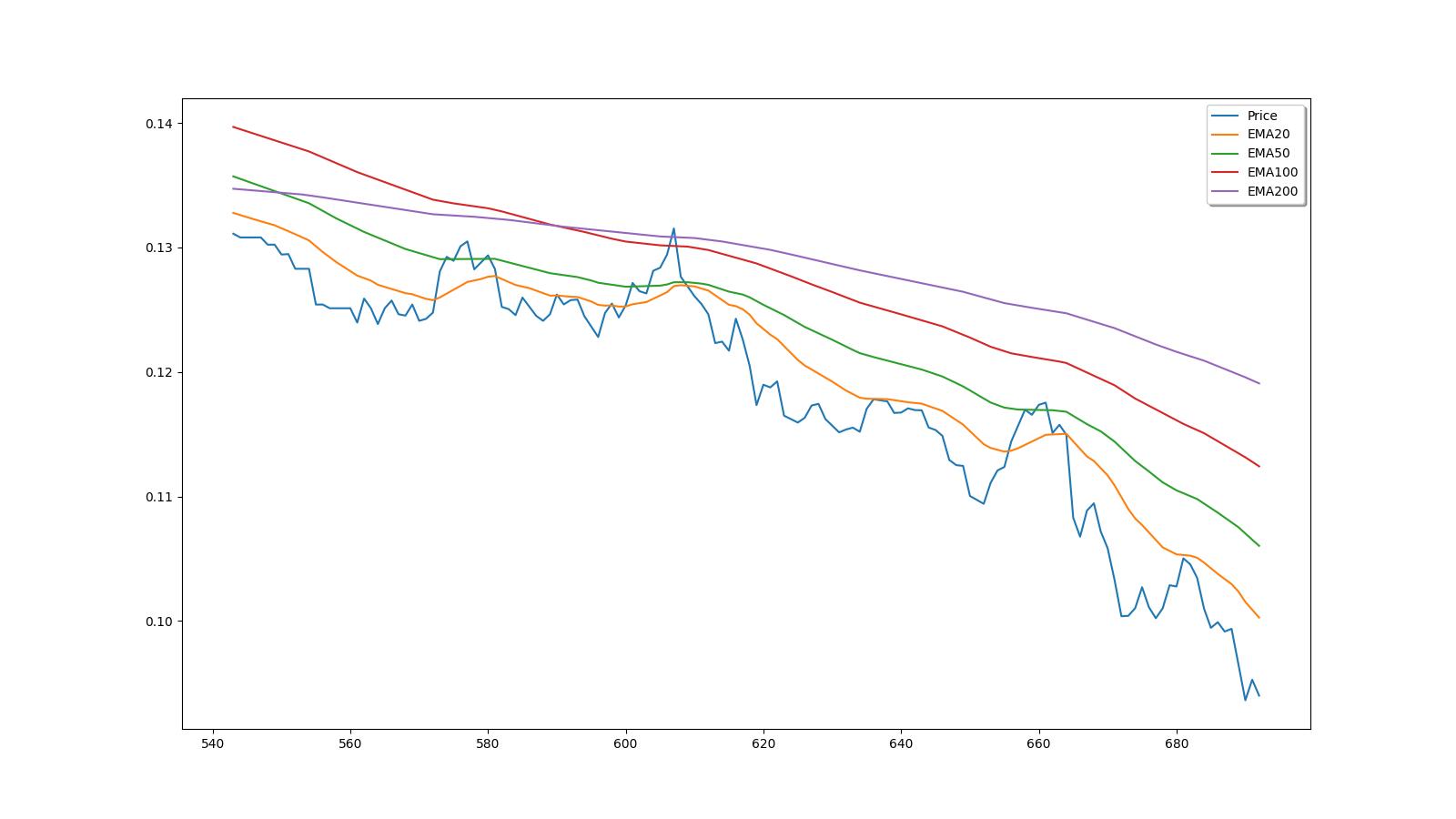 TERATTO Exponential Moving Averages