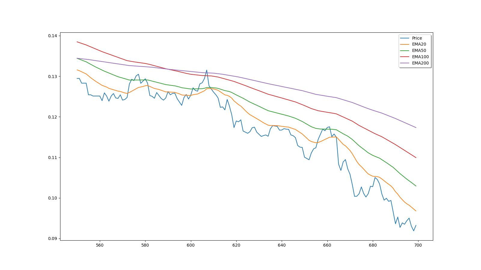 TERATTO Exponential Moving Averages