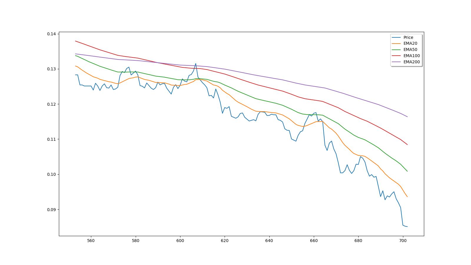 TERATTO Exponential Moving Averages