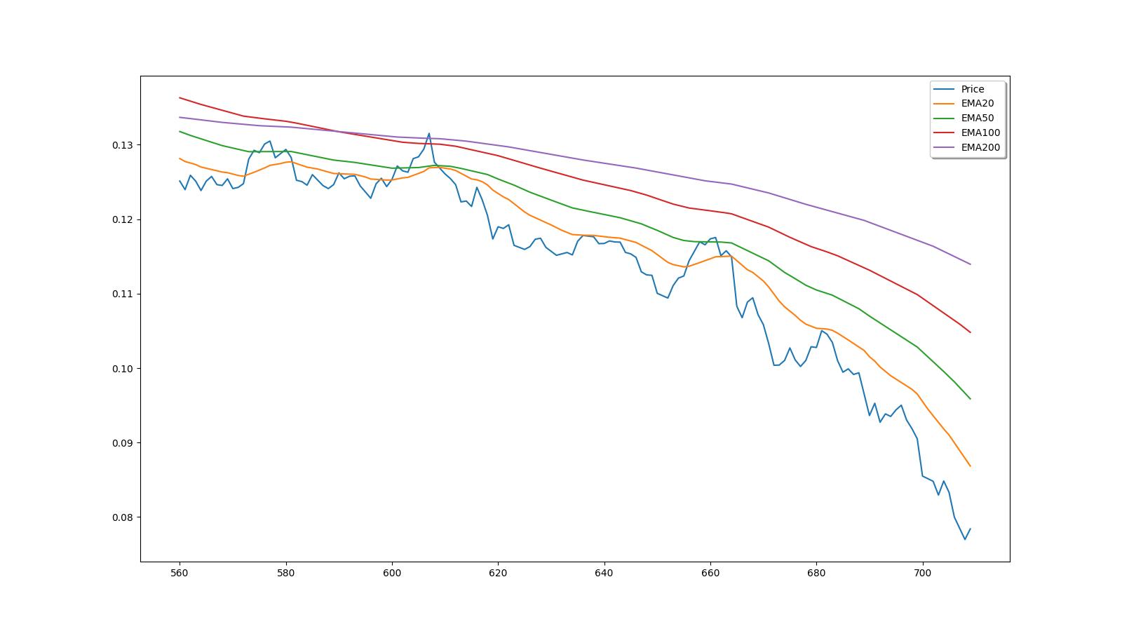 TERATTO Exponential Moving Averages