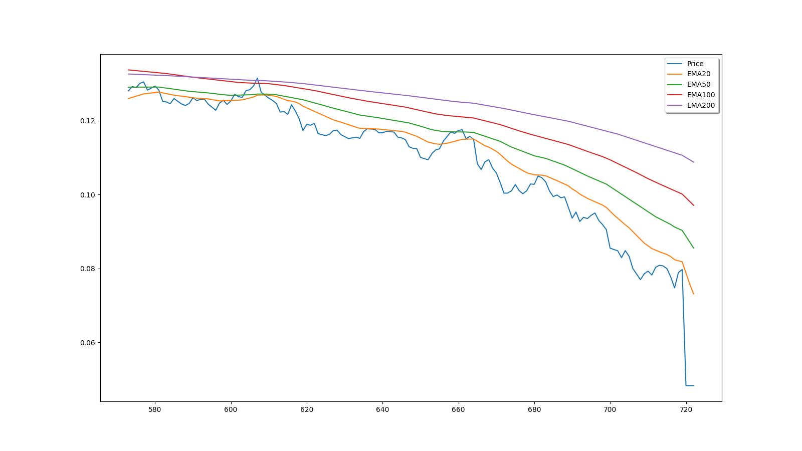 TERATTO Exponential Moving Averages