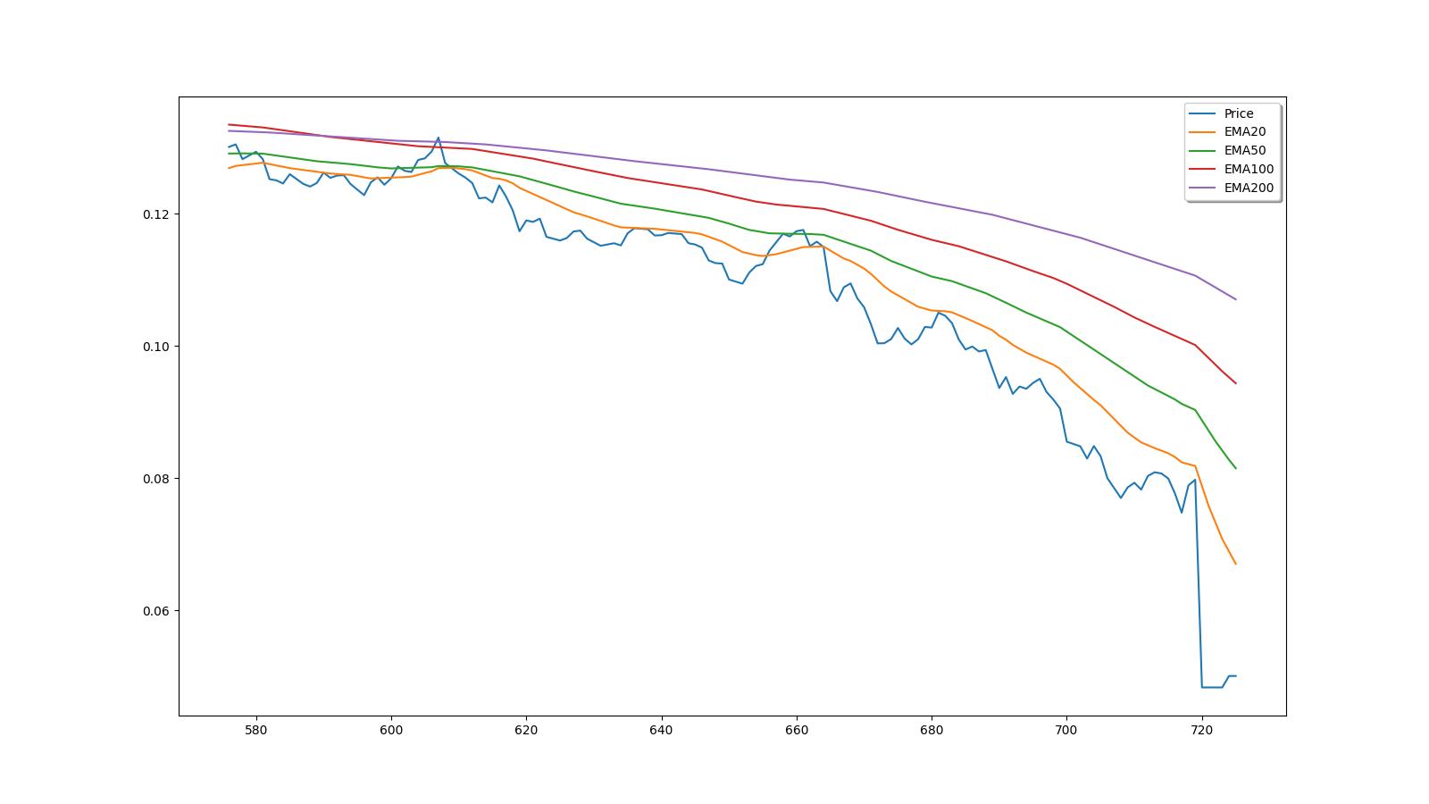 TERATTO Exponential Moving Averages