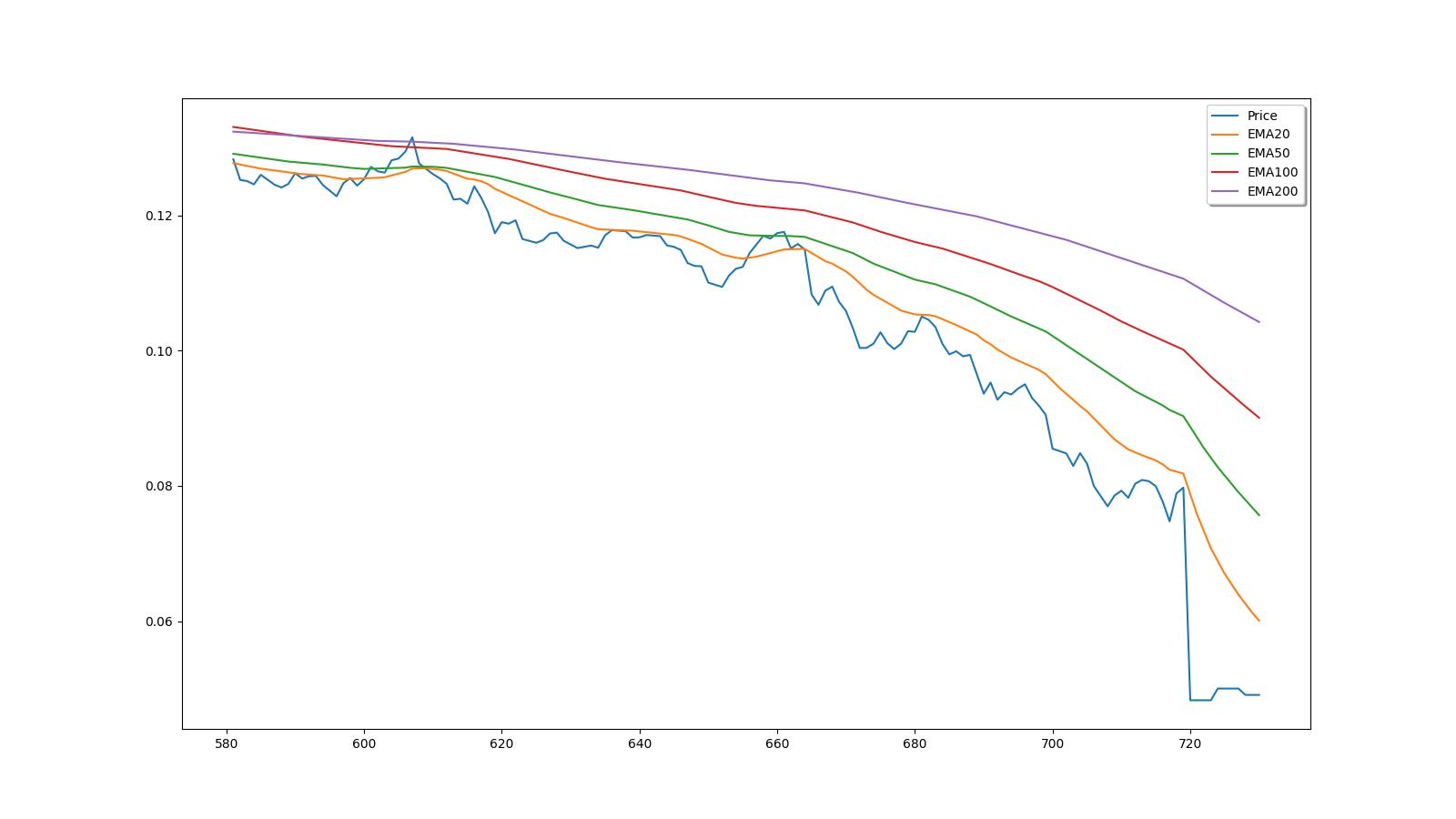 TERATTO Exponential Moving Averages