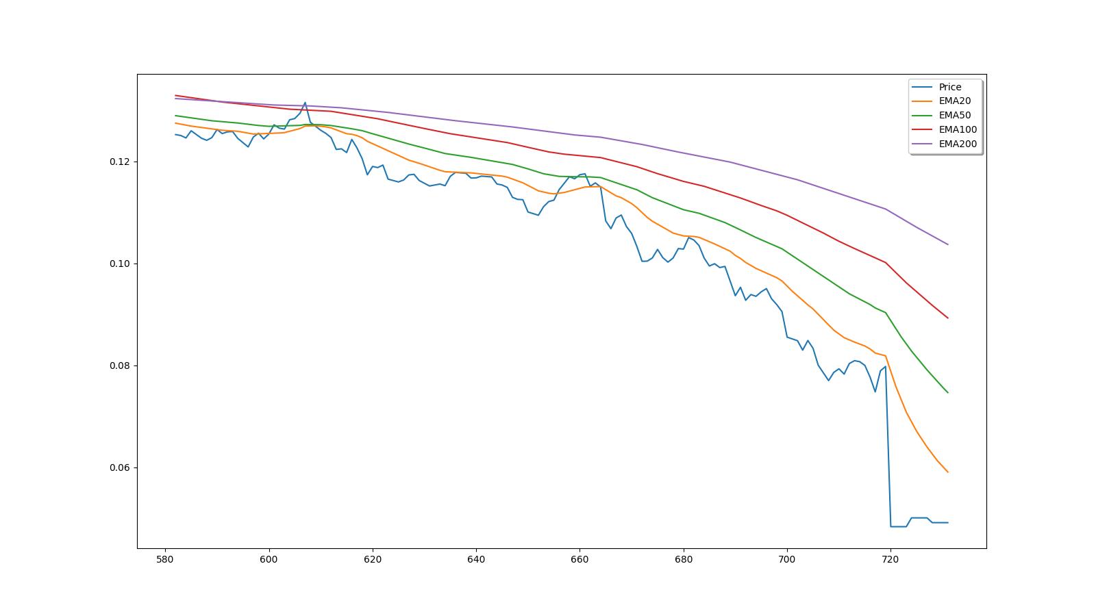 TERATTO Exponential Moving Averages