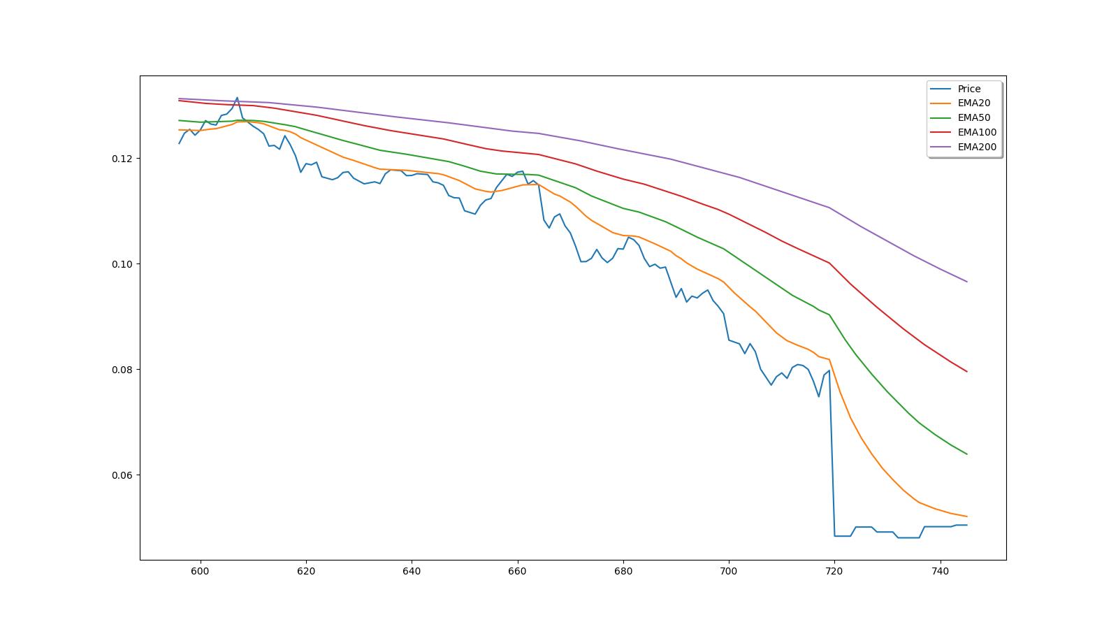 TERATTO Exponential Moving Averages