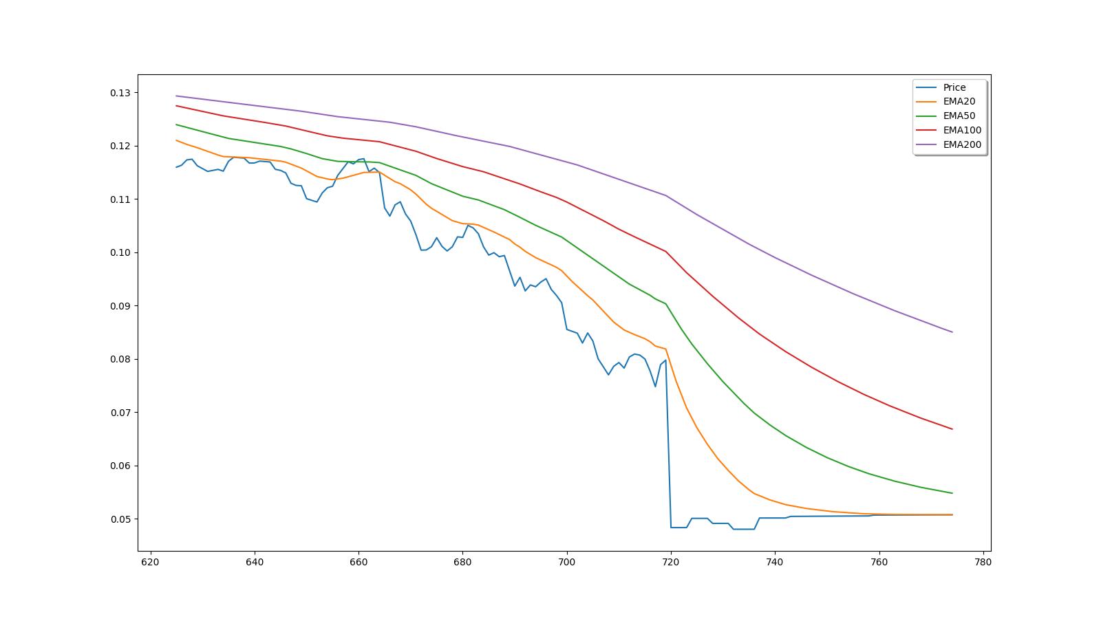 TERATTO Exponential Moving Averages