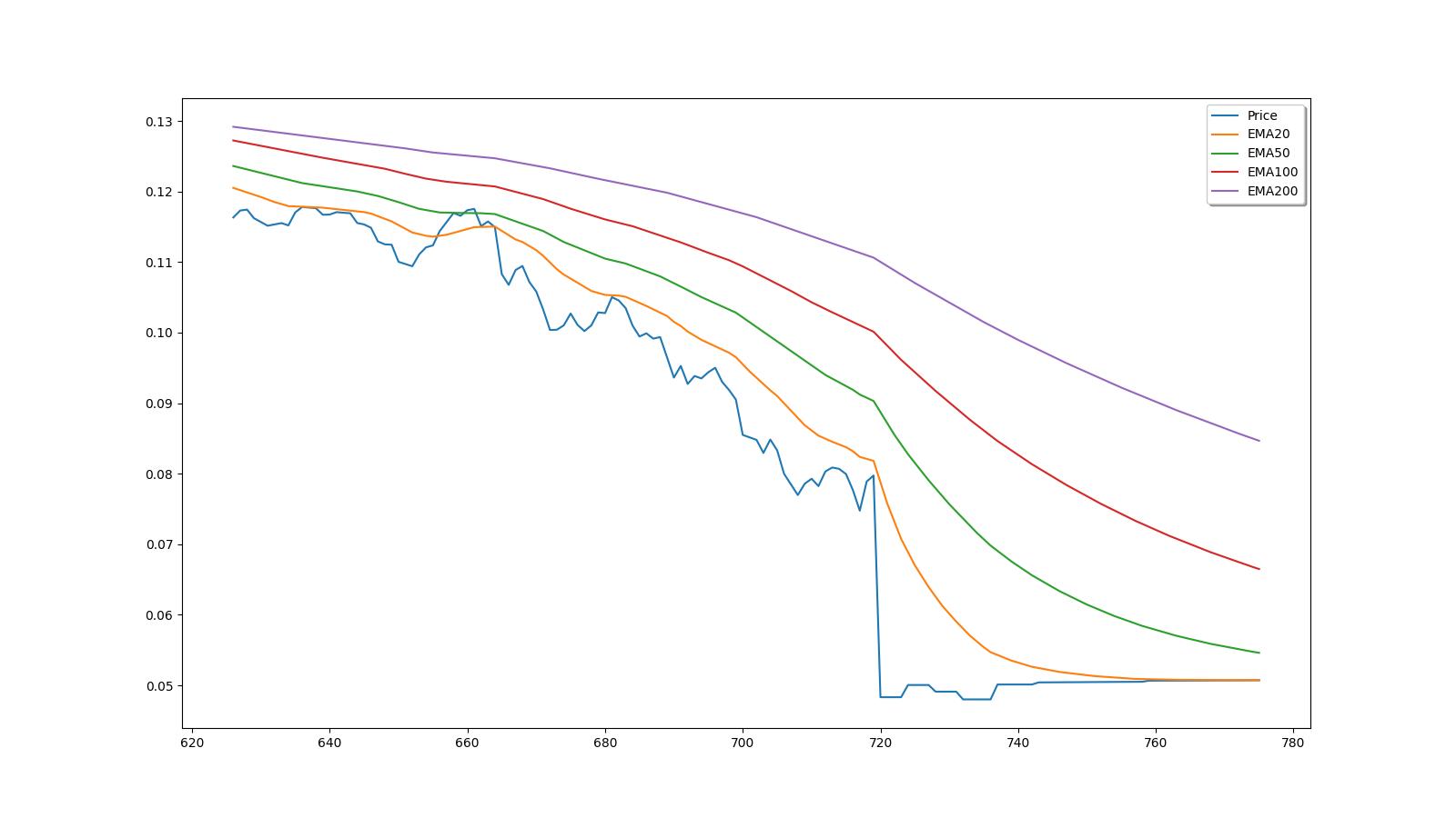 TERATTO Exponential Moving Averages