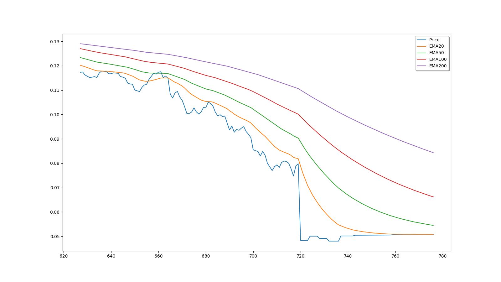 TERATTO Exponential Moving Averages