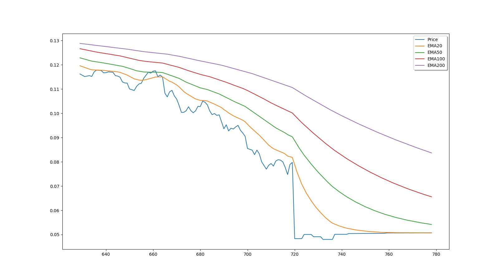 TERATTO Exponential Moving Averages