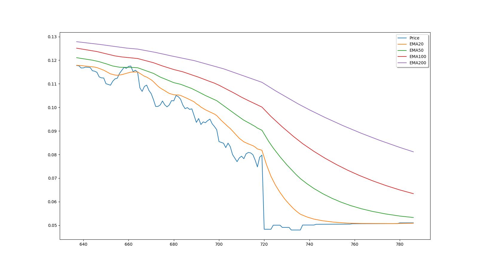 TERATTO Exponential Moving Averages