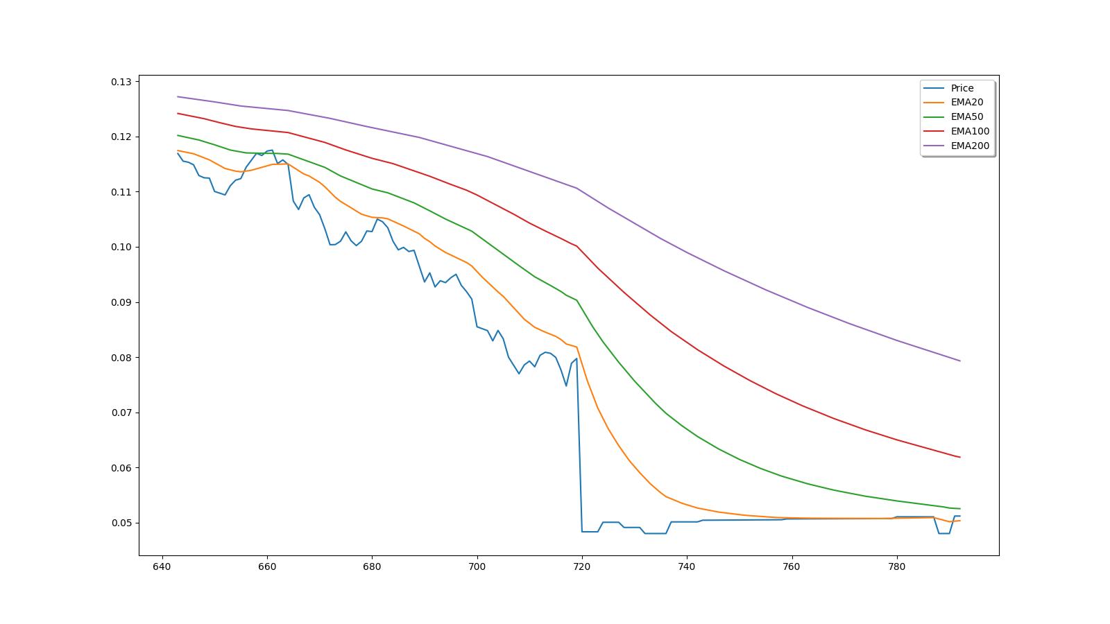 TERATTO Exponential Moving Averages
