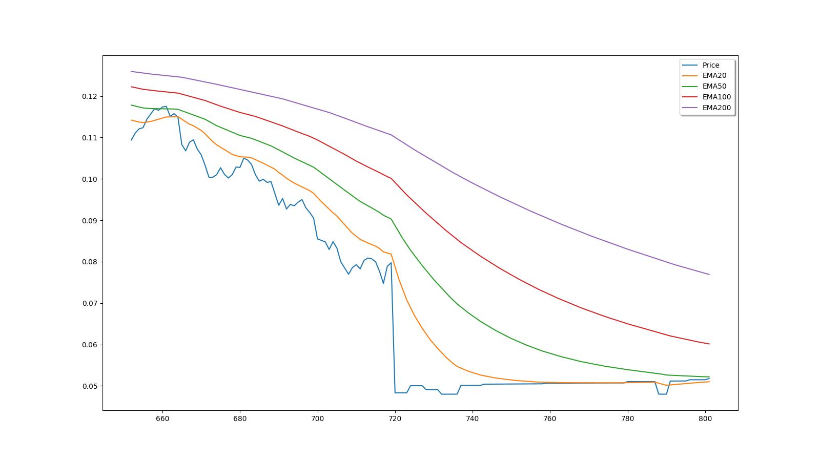 TERATTO Exponential Moving Averages