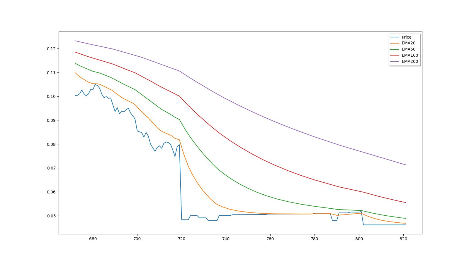 TERATTO Exponential Moving Averages