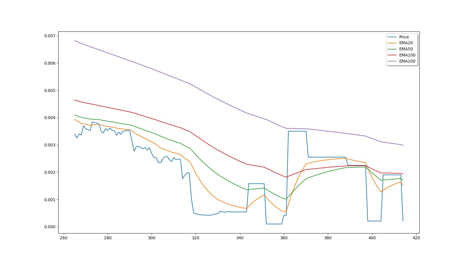 Teritori Exponential Moving Averages