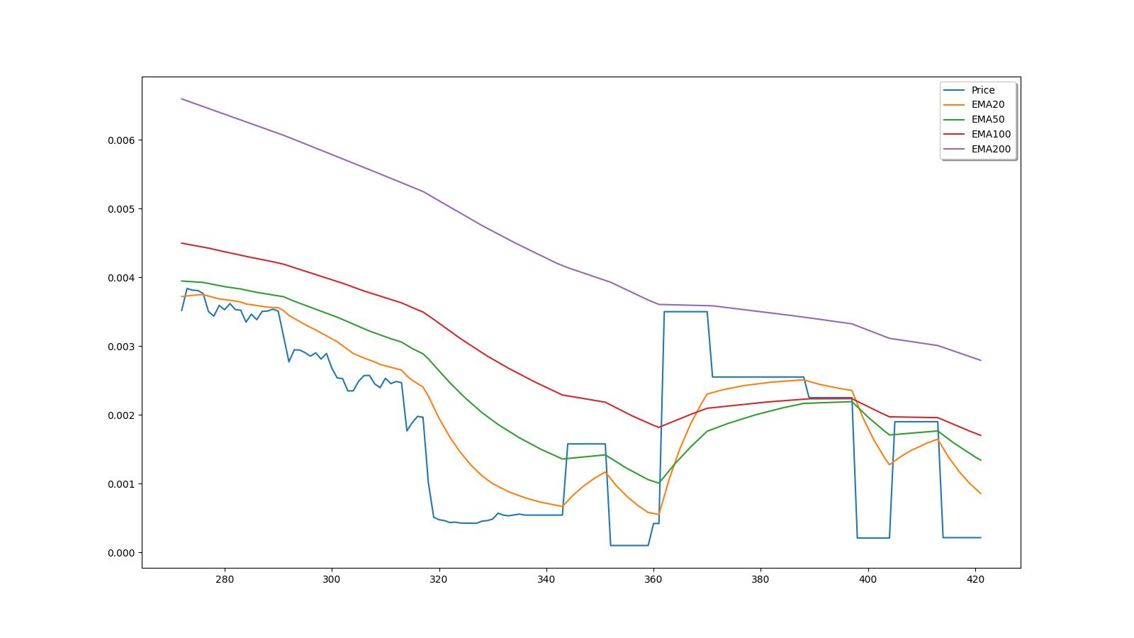 Teritori Exponential Moving Averages