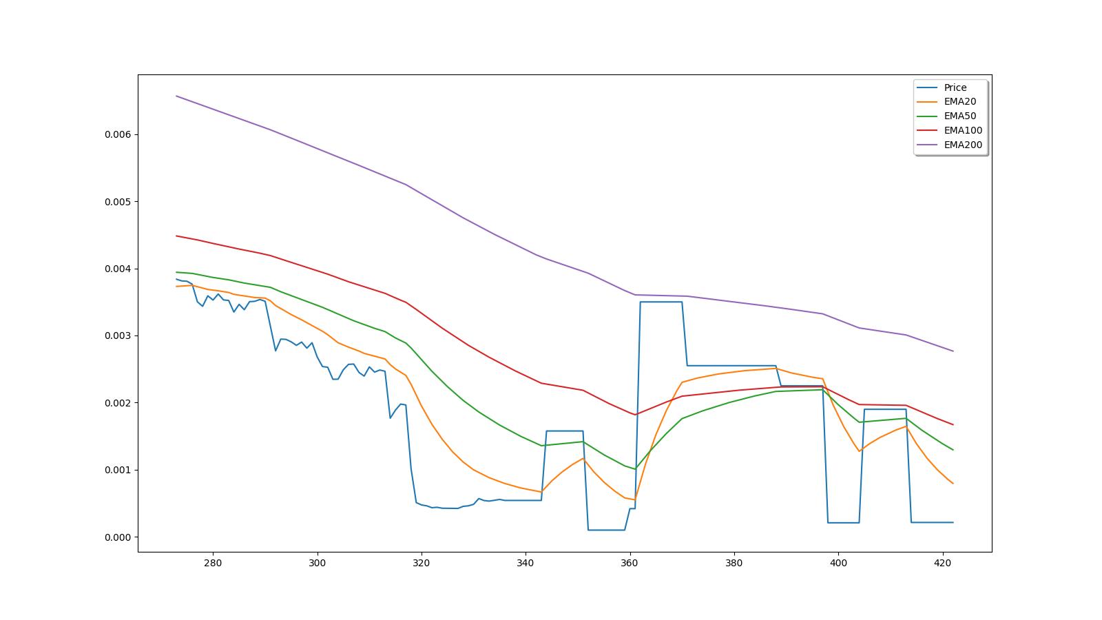 Teritori Exponential Moving Averages