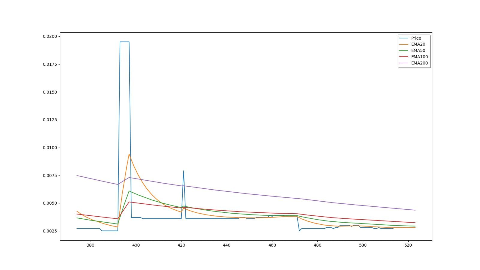 TERMINUS Exponential Moving Averages