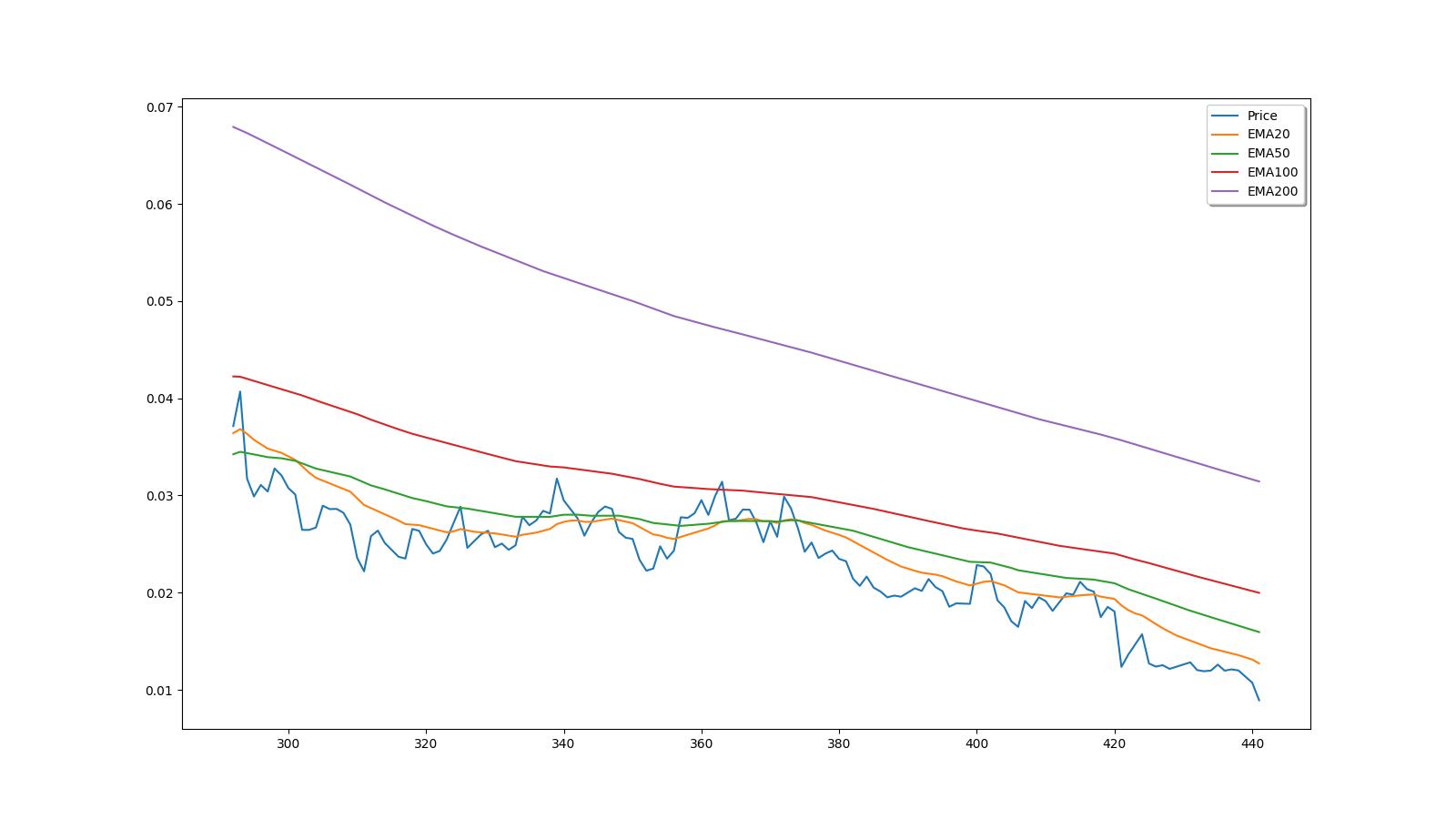 TERMINUS Exponential Moving Averages