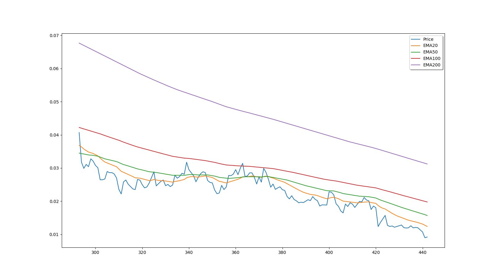 TERMINUS Exponential Moving Averages