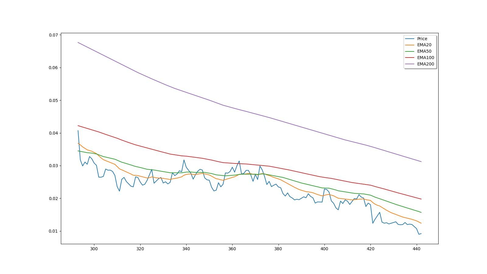 TERMINUS Exponential Moving Averages