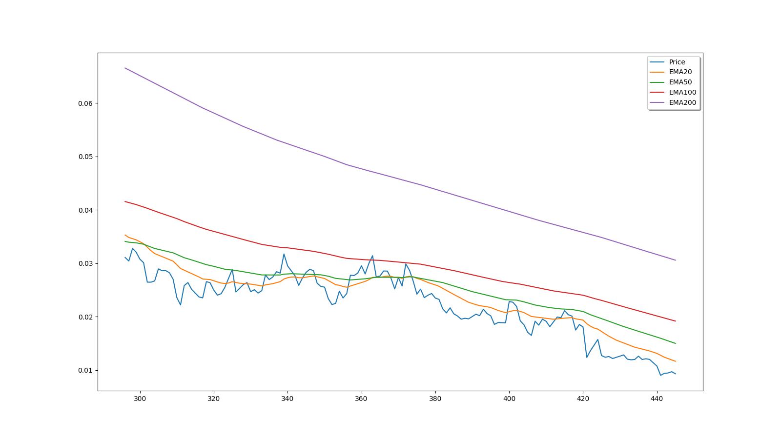 TERMINUS Exponential Moving Averages