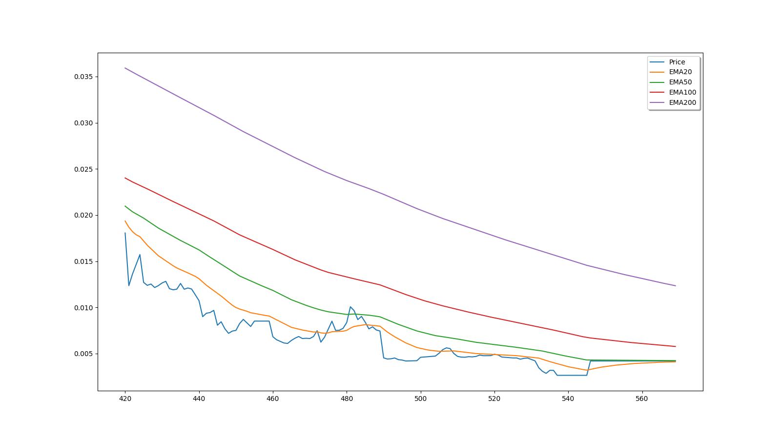 TERMINUS Exponential Moving Averages
