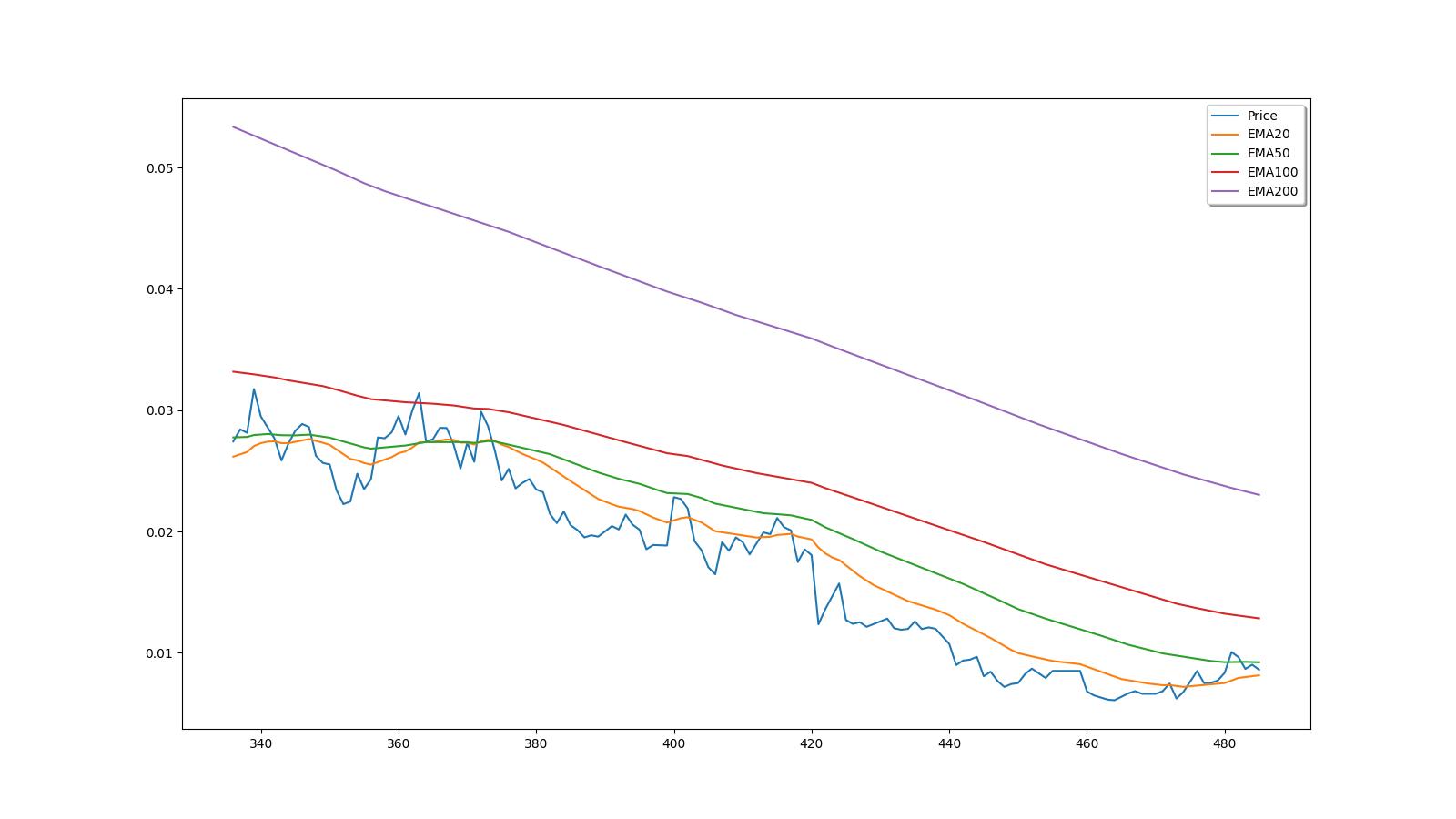 TERMINUS Exponential Moving Averages