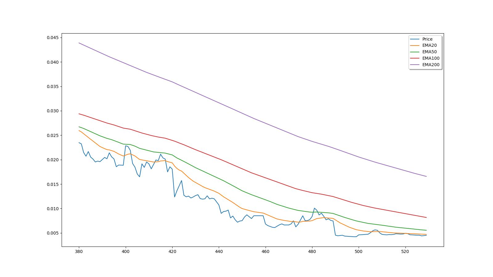 TERMINUS Exponential Moving Averages