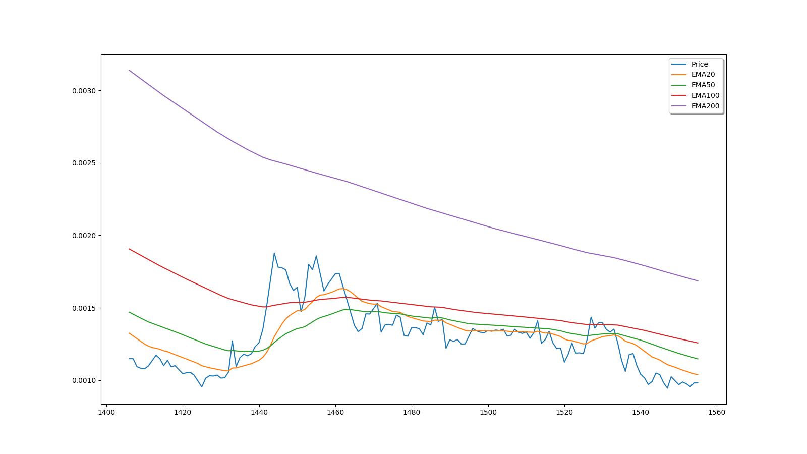 Ternoa Exponential Moving Averages