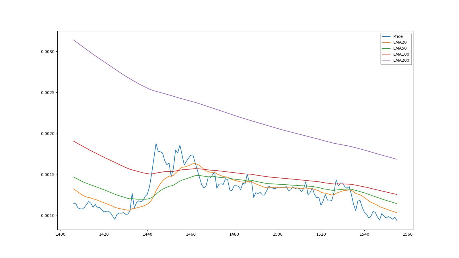 Ternoa Exponential Moving Averages