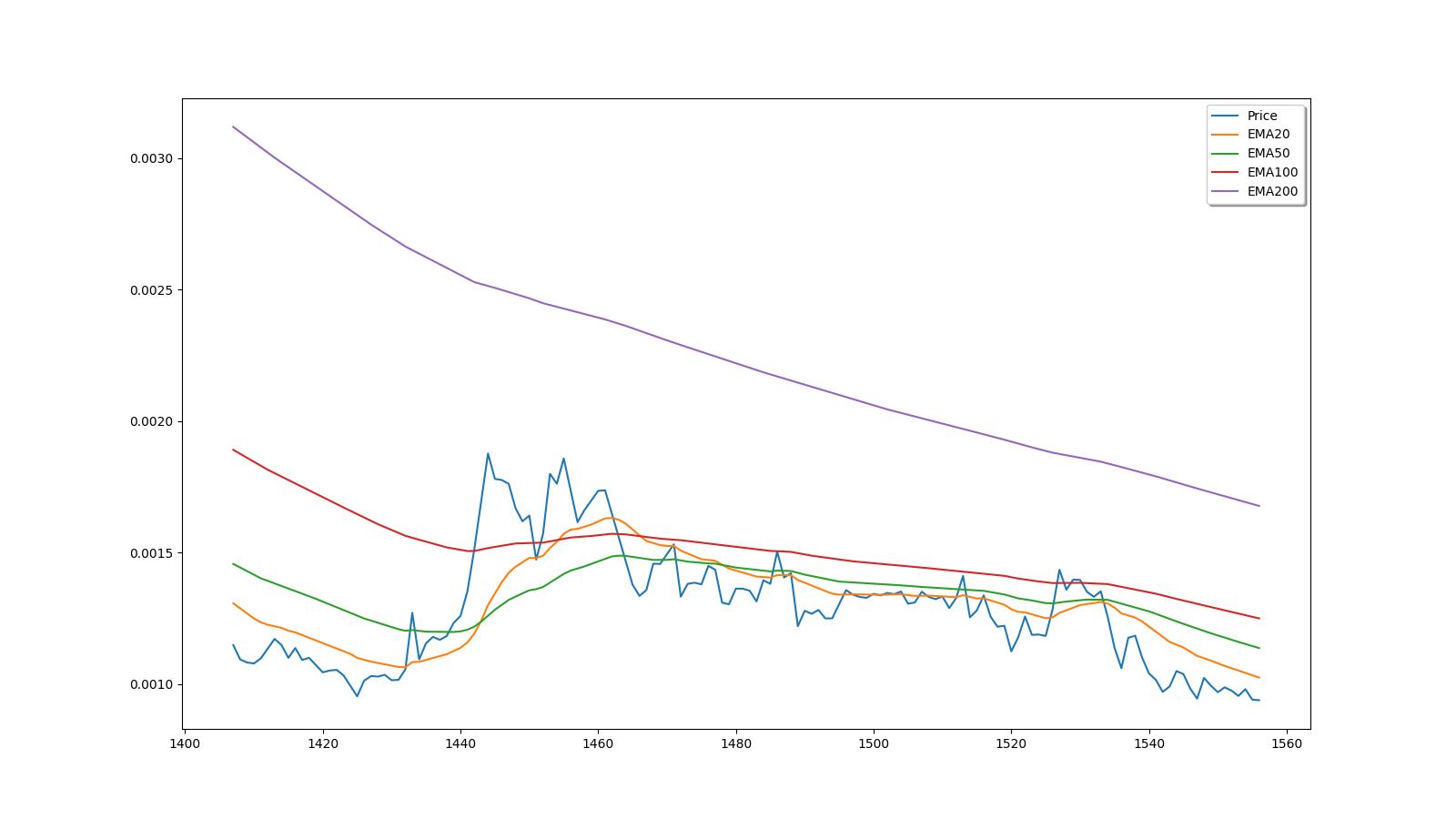 Ternoa Exponential Moving Averages