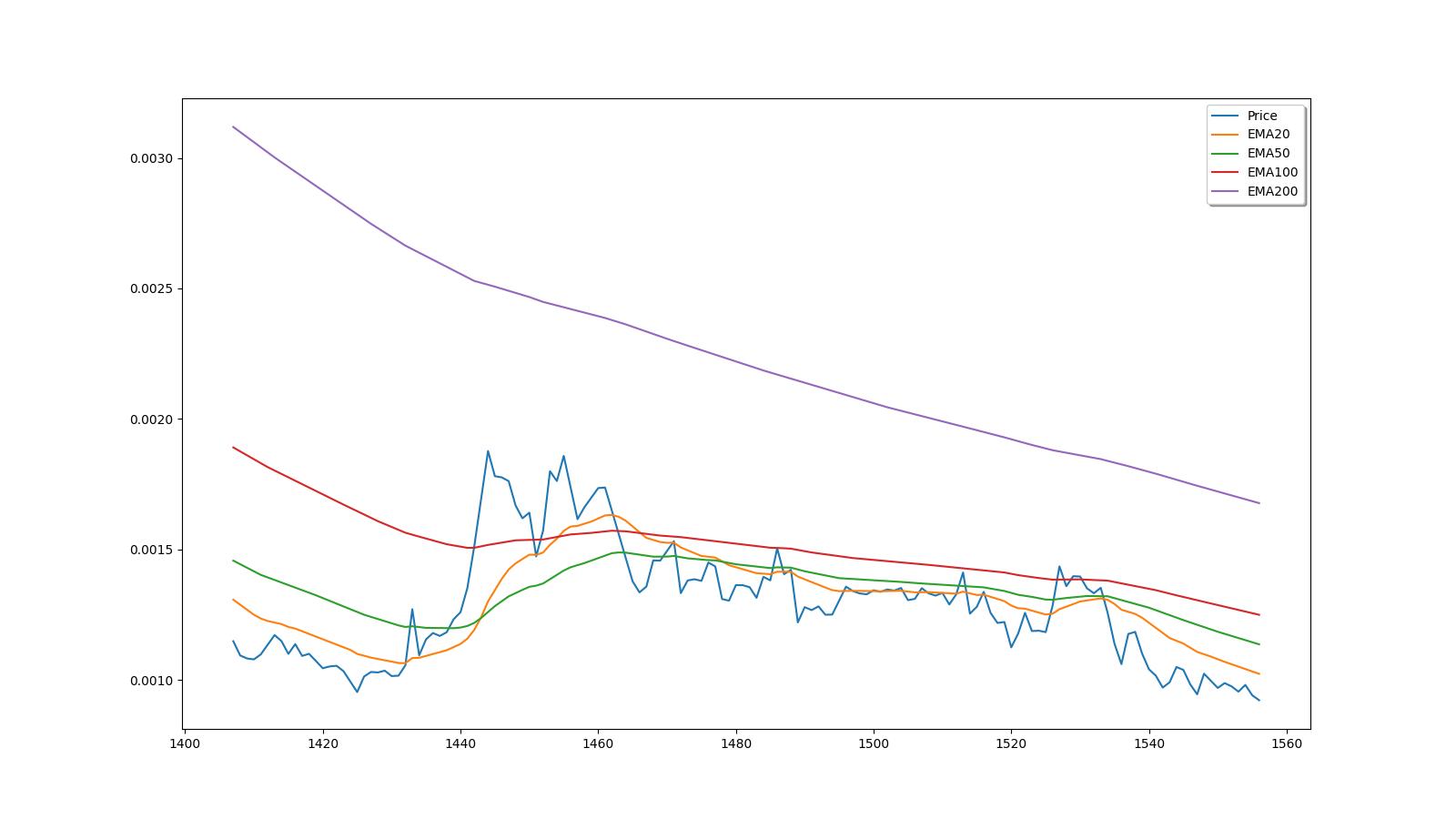 Ternoa Exponential Moving Averages