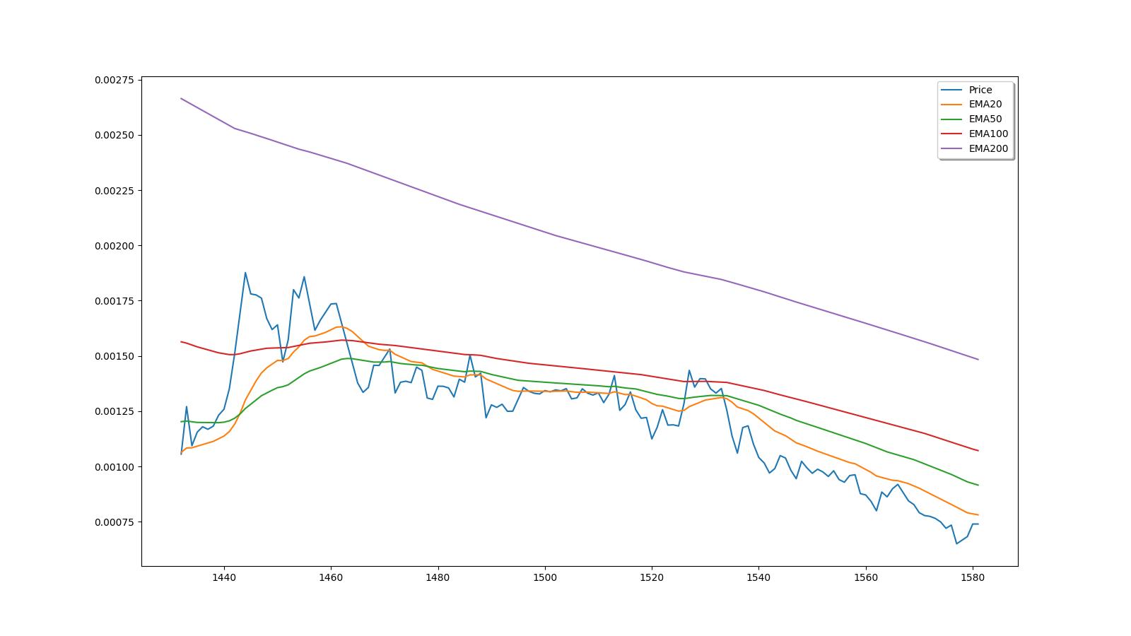Ternoa Exponential Moving Averages