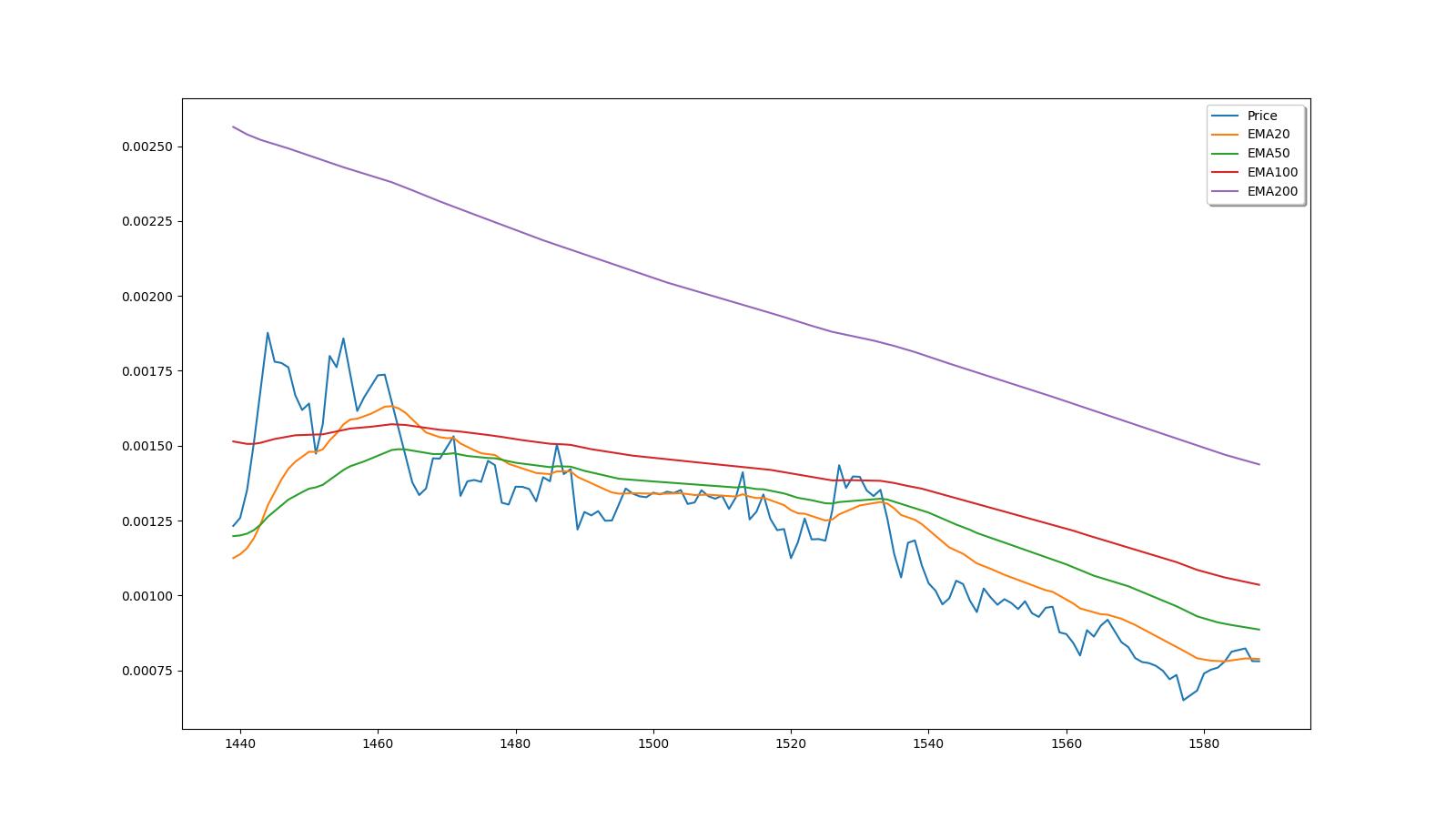 Ternoa Exponential Moving Averages
