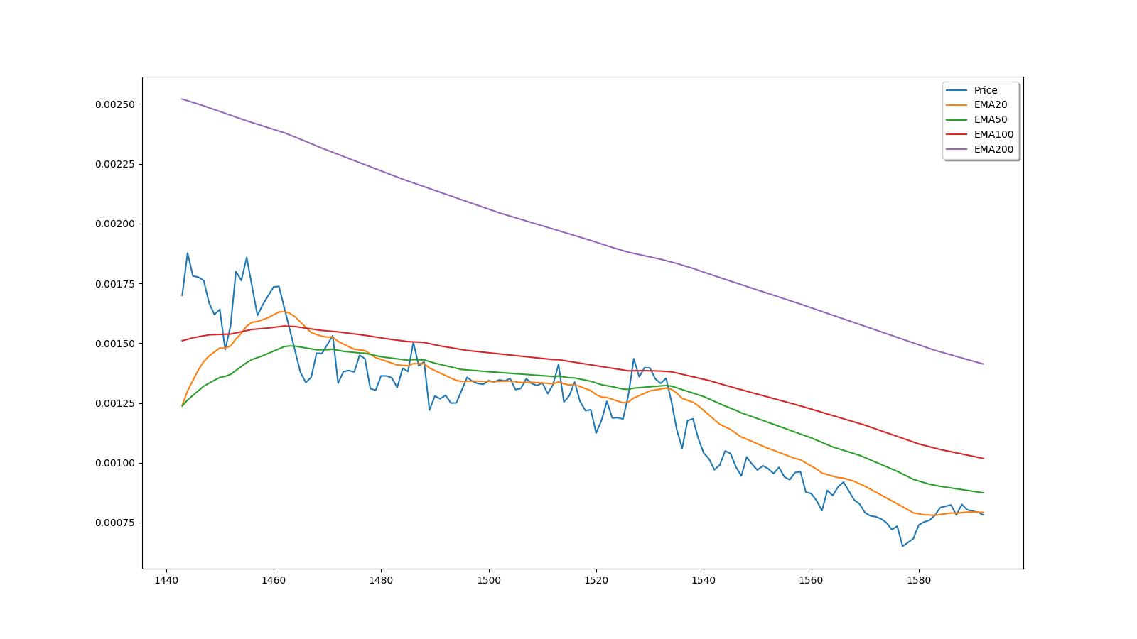 Ternoa Exponential Moving Averages
