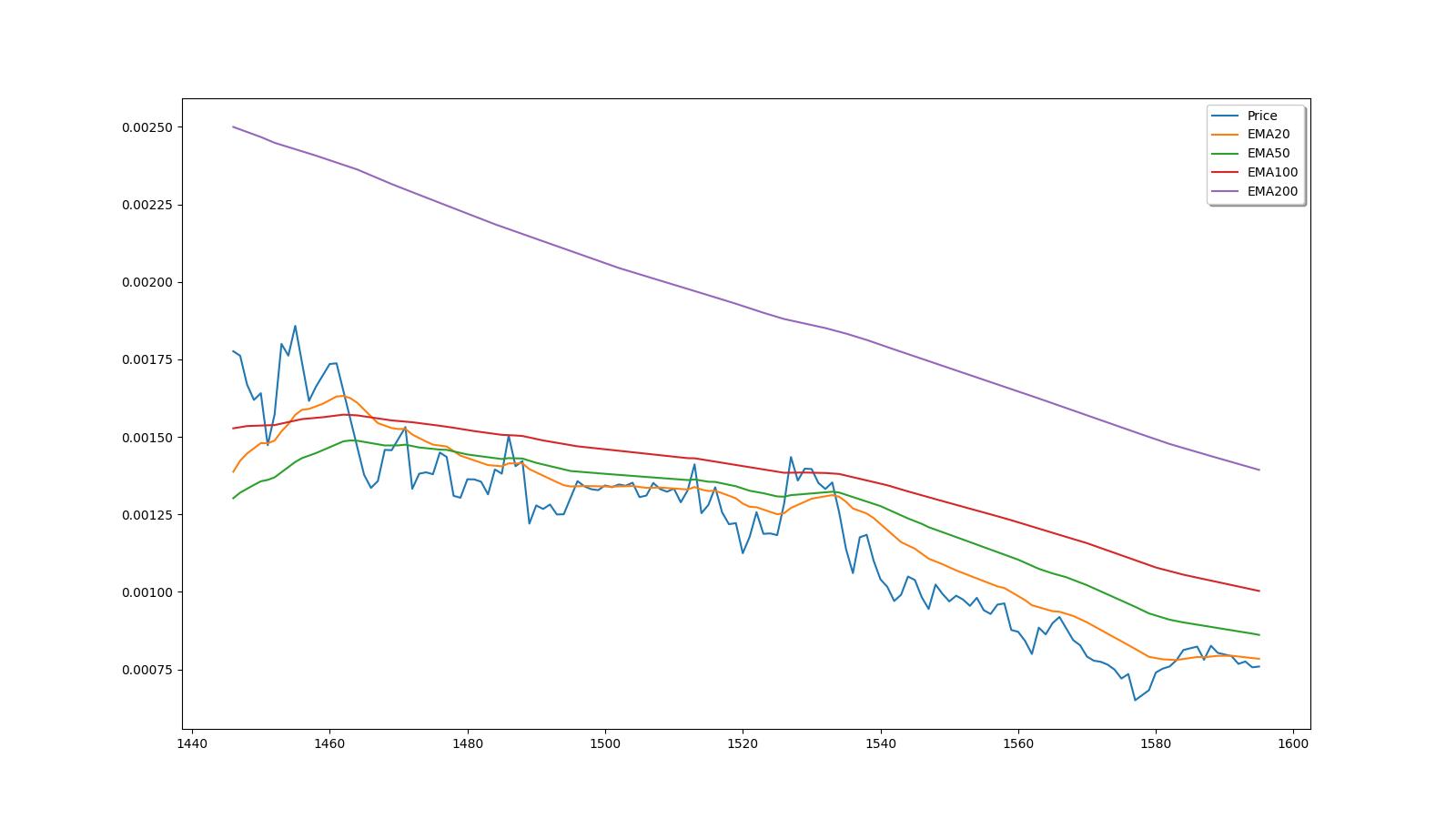 Ternoa Exponential Moving Averages