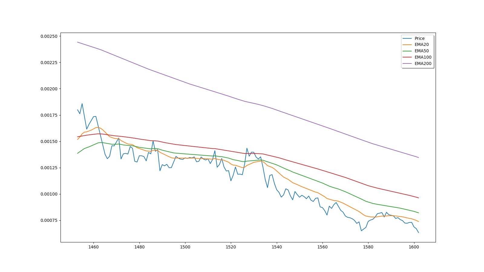 Ternoa Exponential Moving Averages