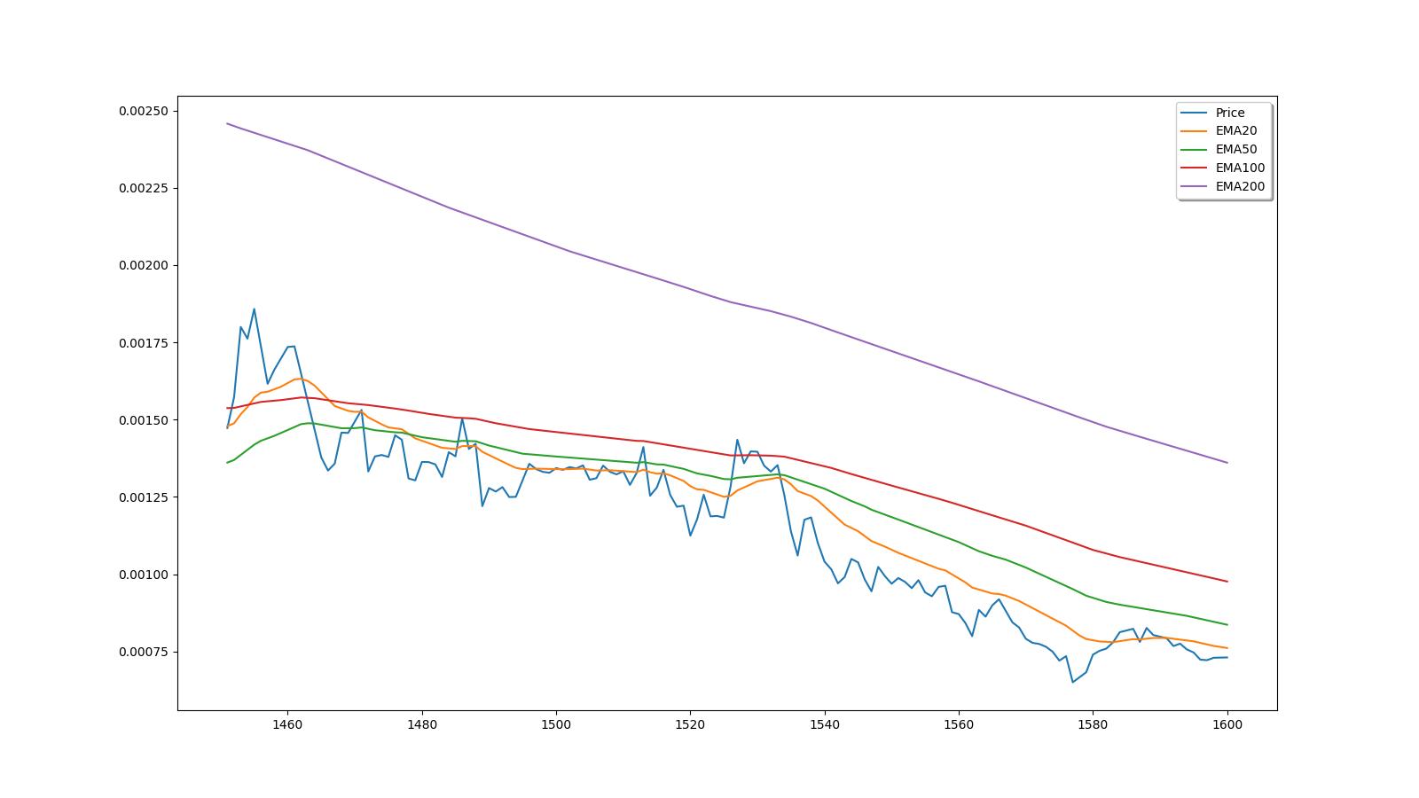 Ternoa Exponential Moving Averages