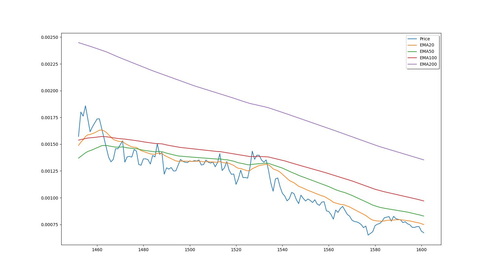 Ternoa Exponential Moving Averages